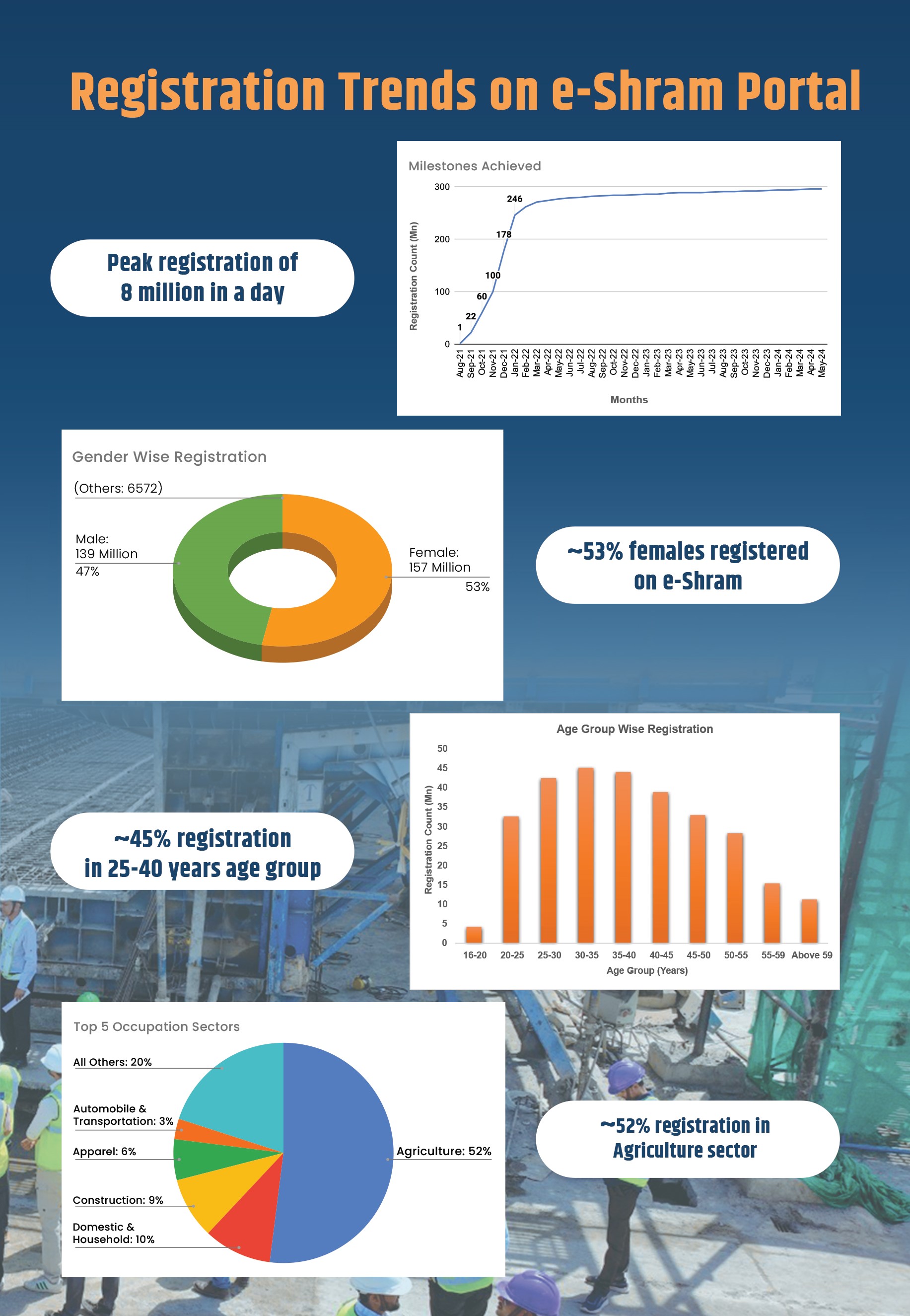 One Stop Solution for Unorganised Workers | e-Shram